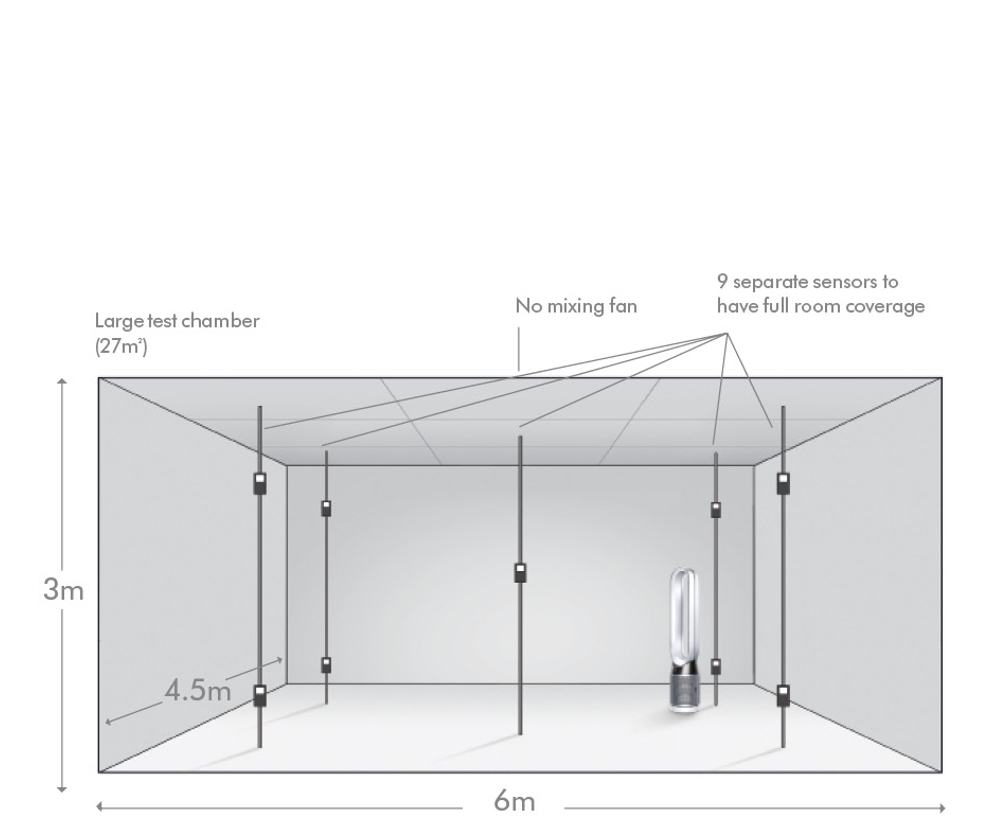 Dyson Purifier Testing Standards | Dyson
